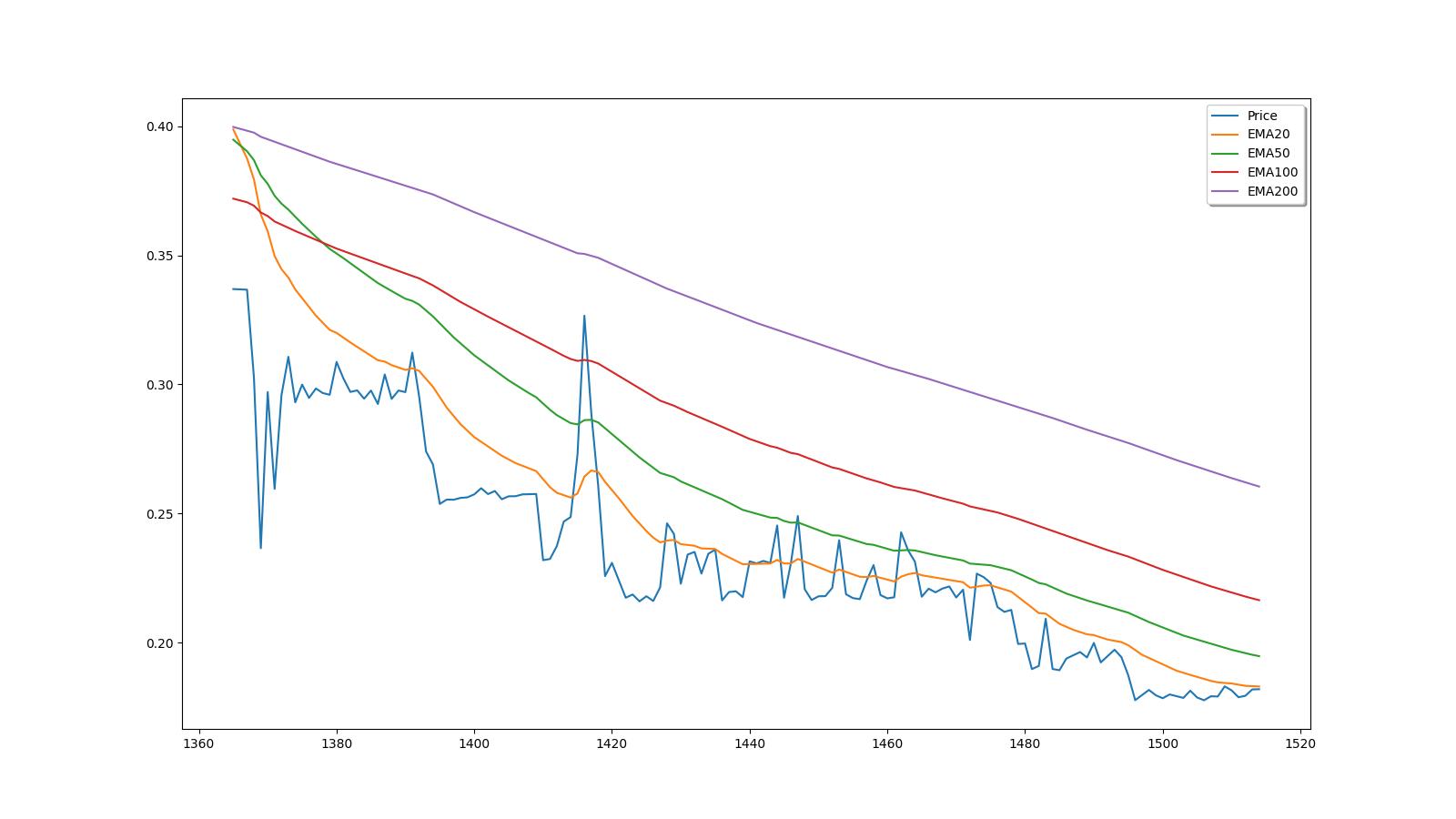 Solend Exponential Moving Averages