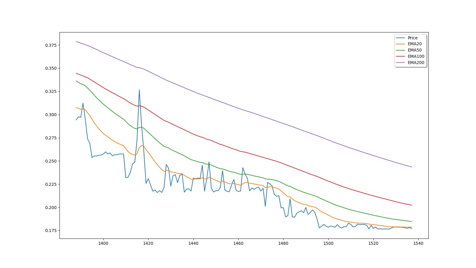 Solend Exponential Moving Averages