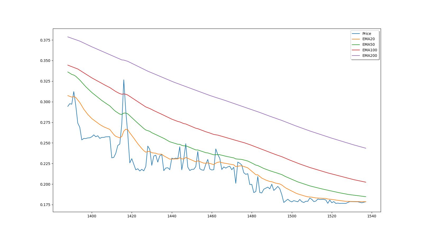 Solend Exponential Moving Averages