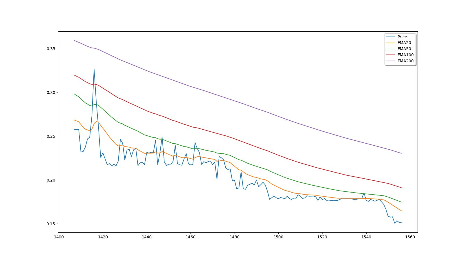 Solend Exponential Moving Averages