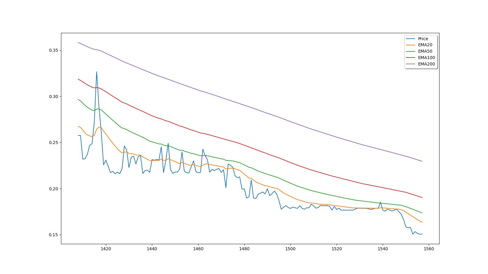 Solend Exponential Moving Averages