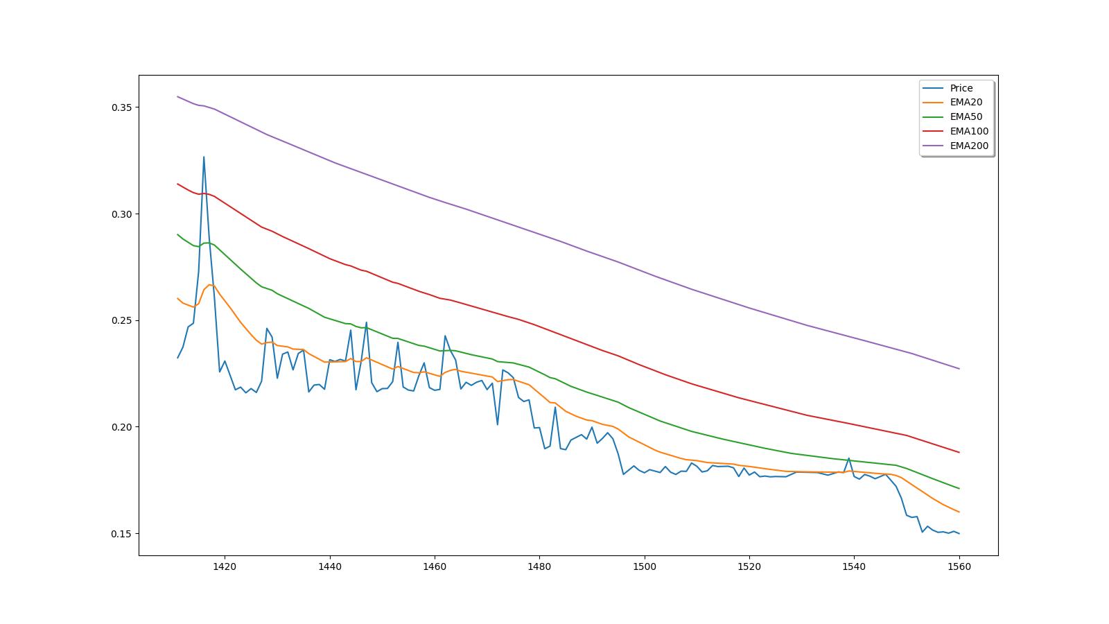 Solend Exponential Moving Averages