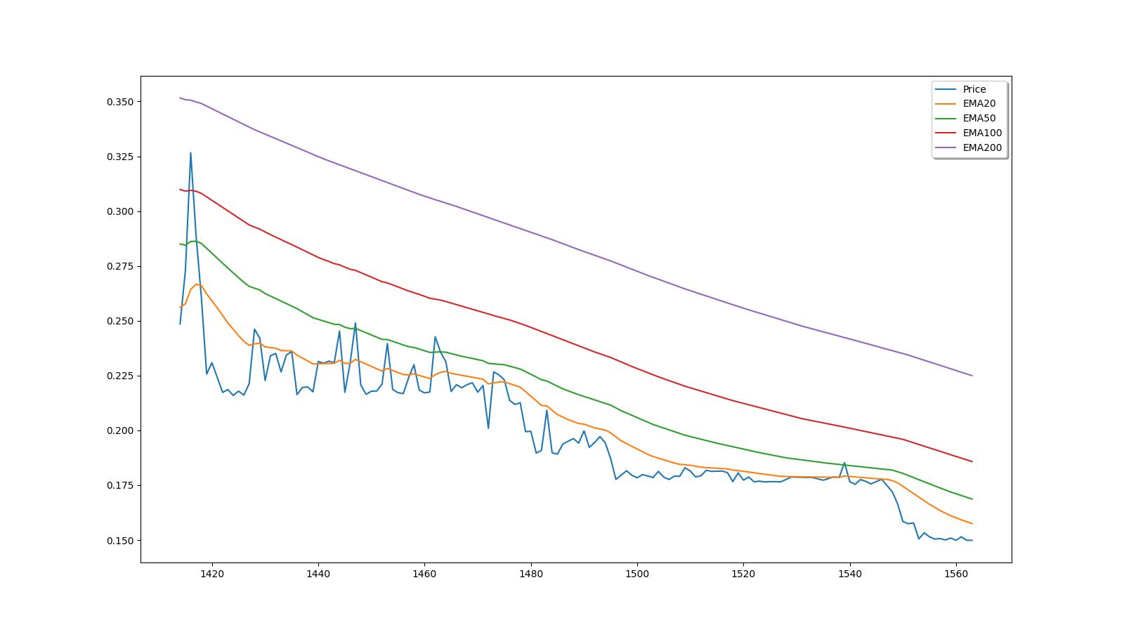 Solend Exponential Moving Averages