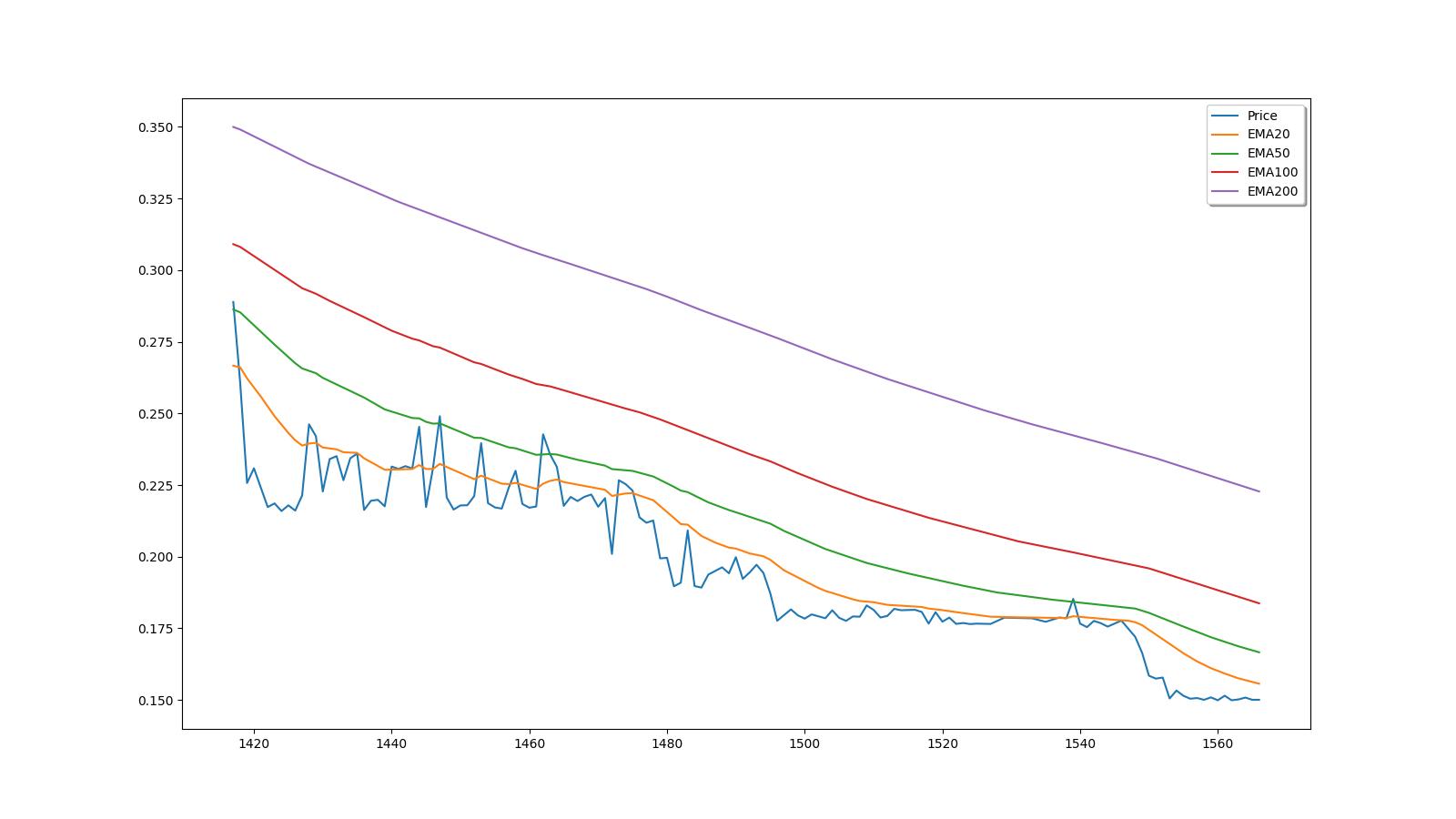 Solend Exponential Moving Averages