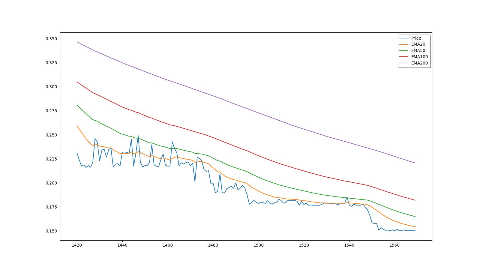 Solend Exponential Moving Averages