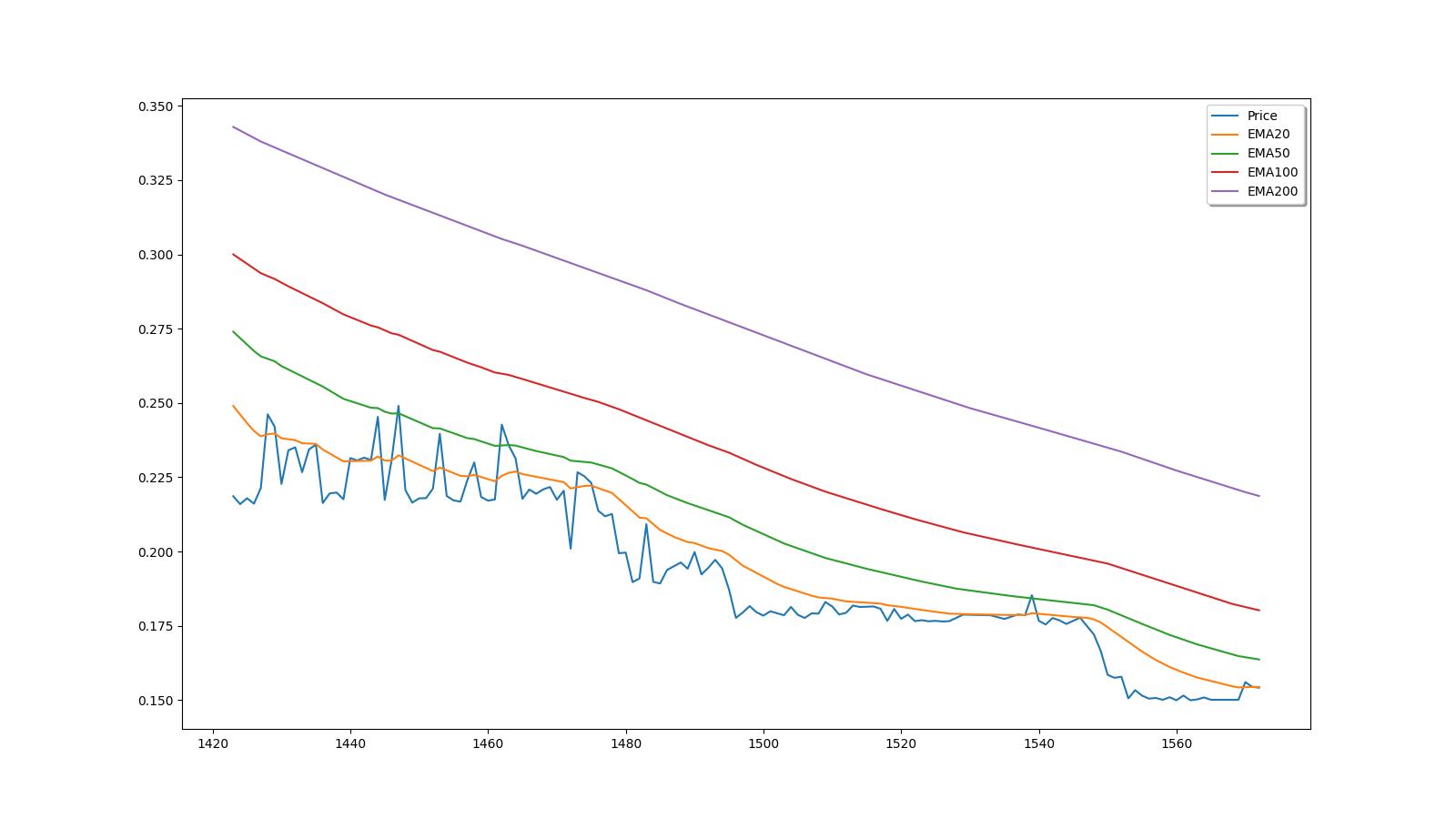Solend Exponential Moving Averages