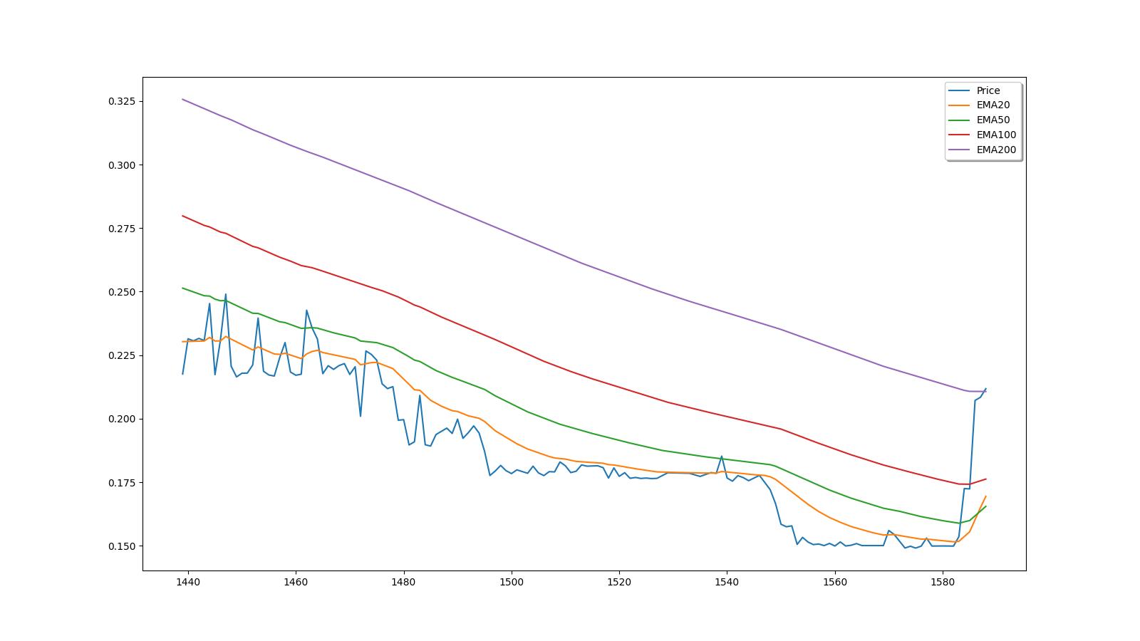 Solend Exponential Moving Averages