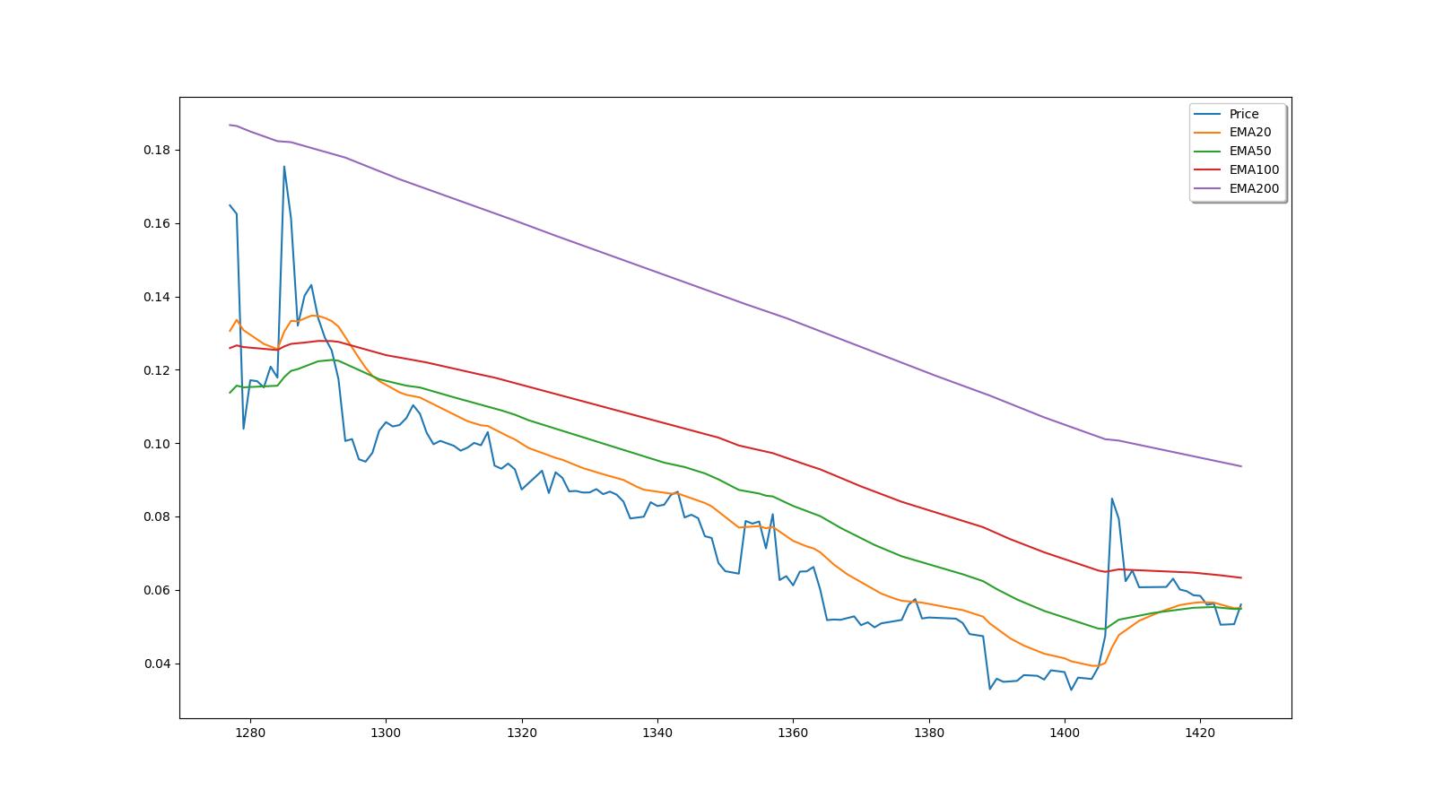 Tulip Protocol Exponential Moving Averages