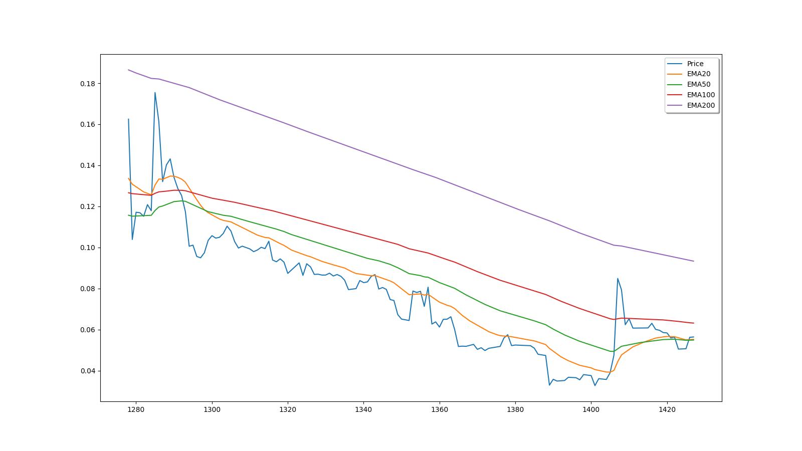 SolFarm Exponential Moving Averages