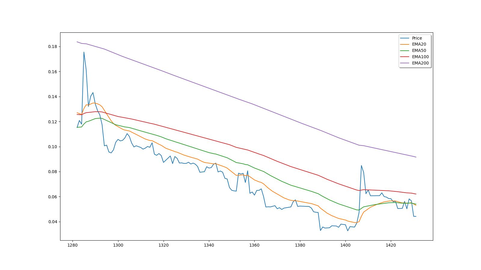 Tulip Protocol Exponential Moving Averages