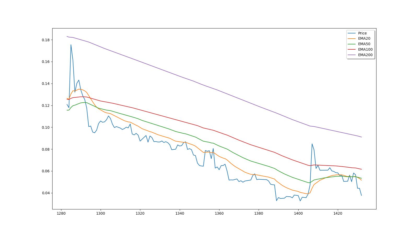 Tulip Protocol Exponential Moving Averages