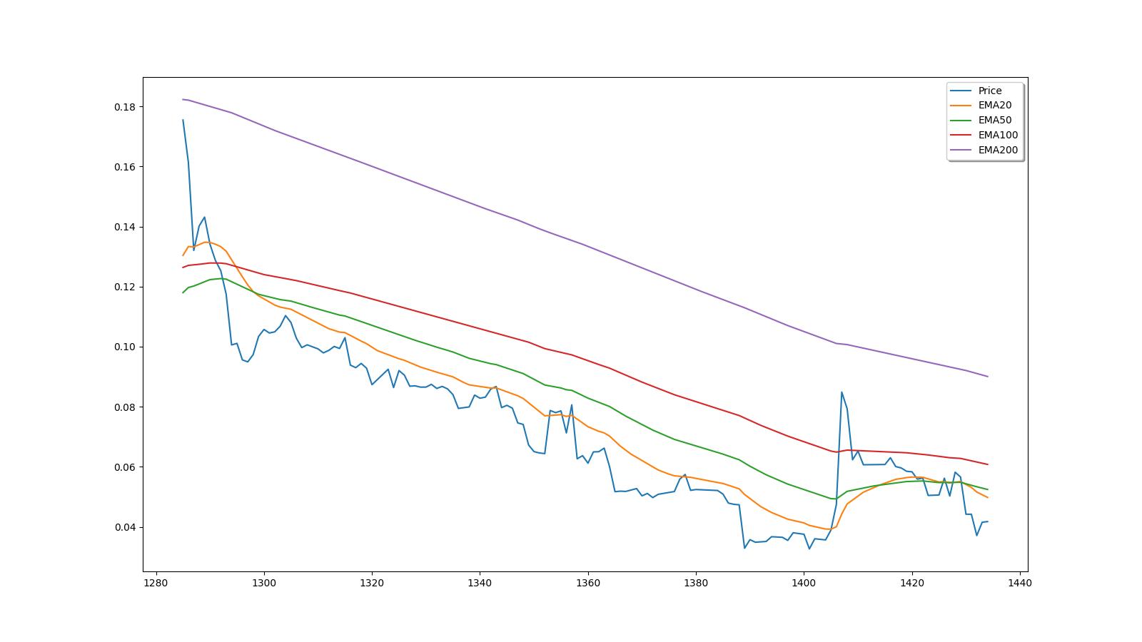 Tulip Protocol Exponential Moving Averages