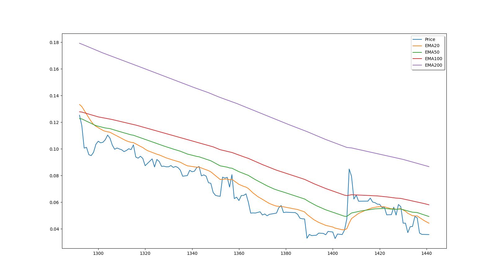 Tulip Protocol Exponential Moving Averages