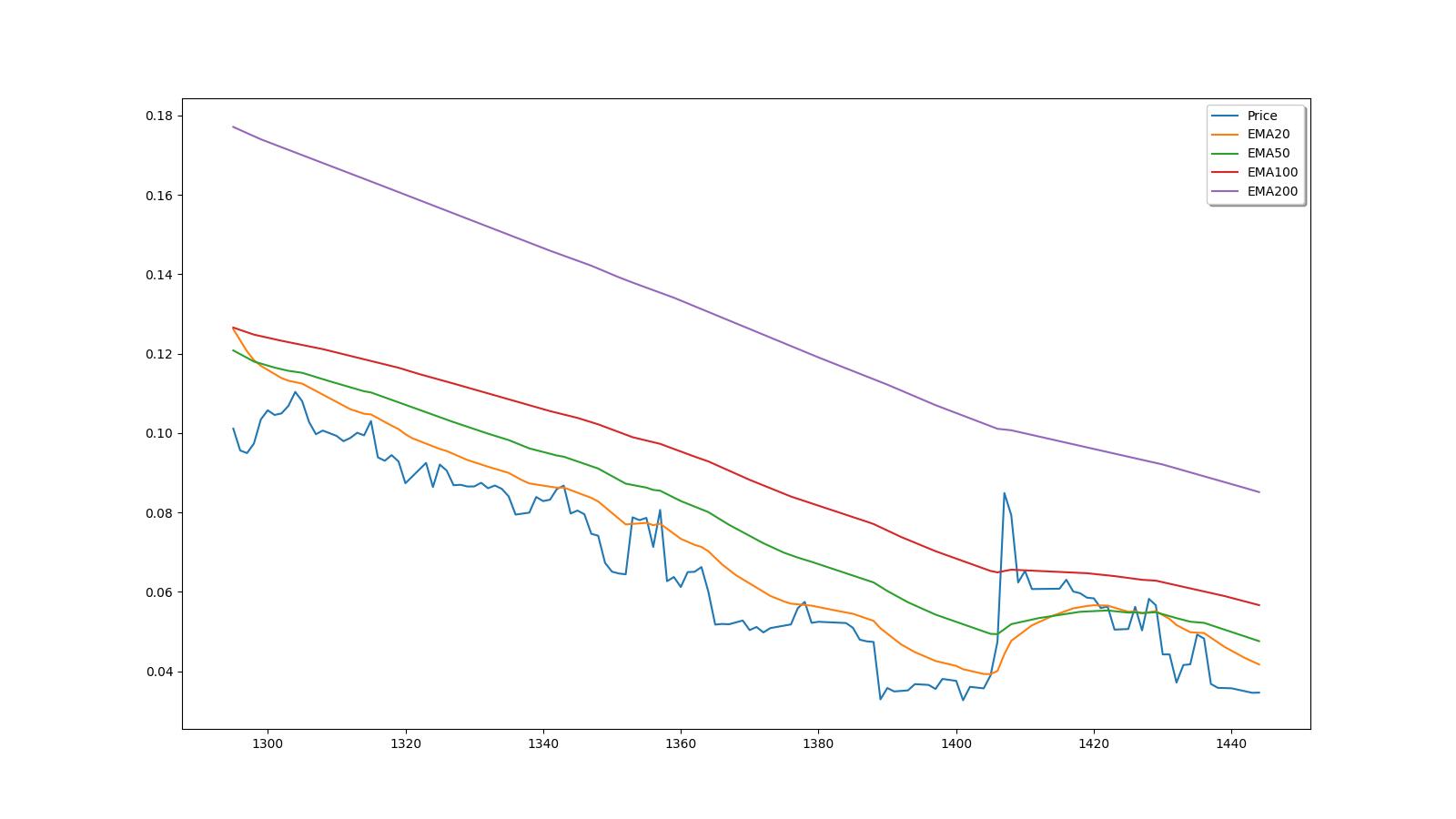 Tulip Protocol Exponential Moving Averages