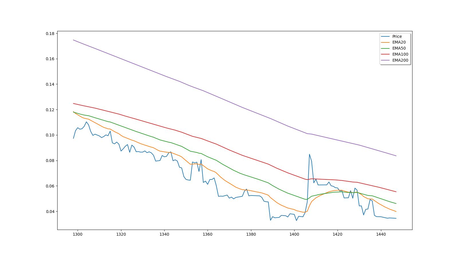 Tulip Protocol Exponential Moving Averages