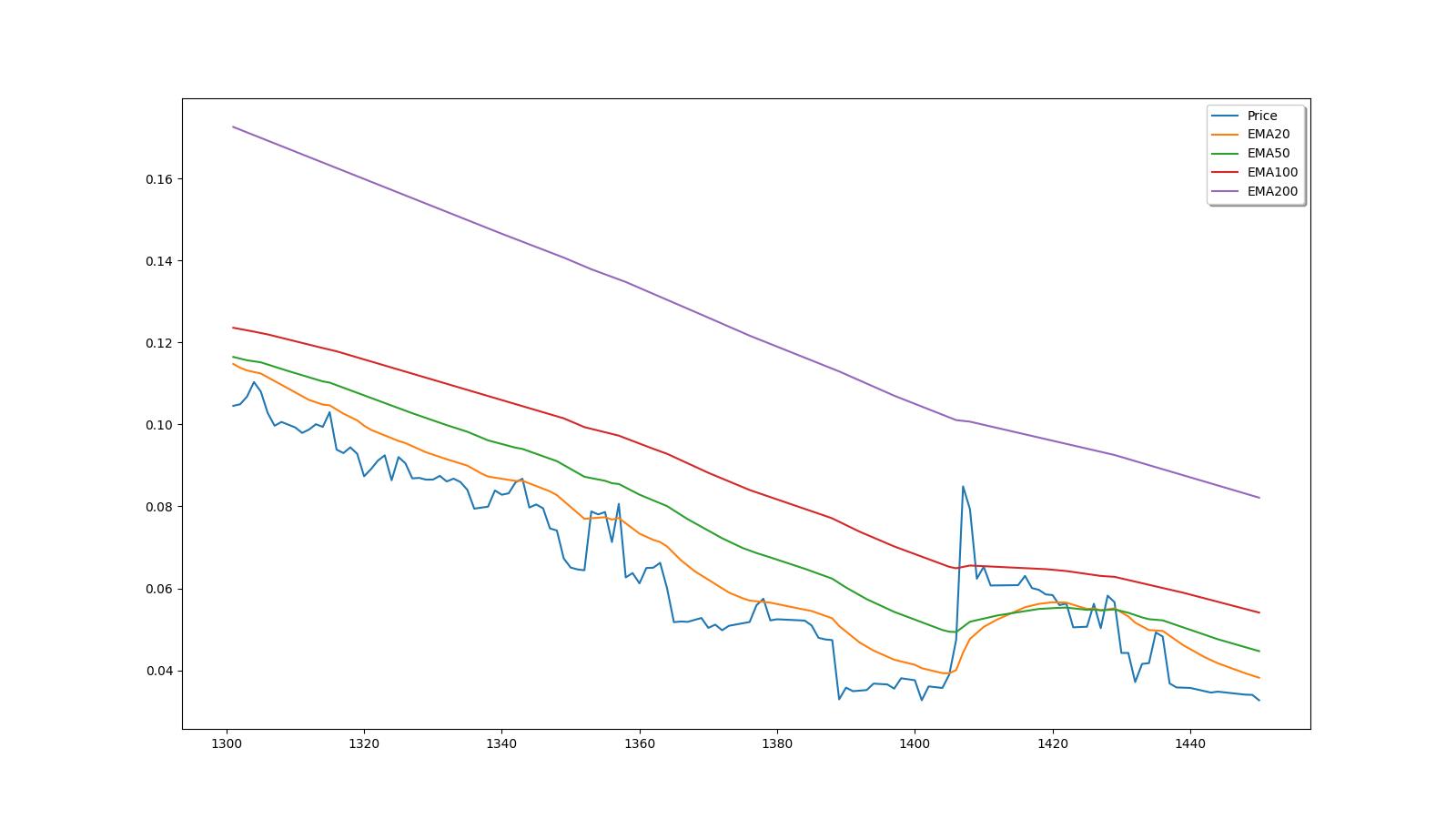 Tulip Protocol Exponential Moving Averages