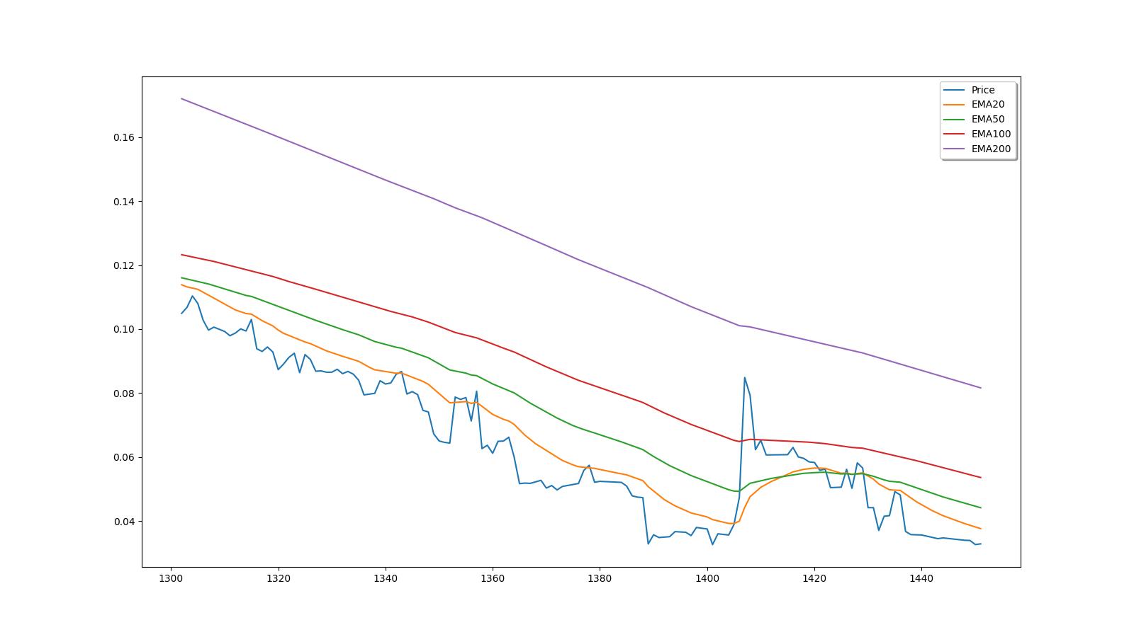 Tulip Protocol Exponential Moving Averages