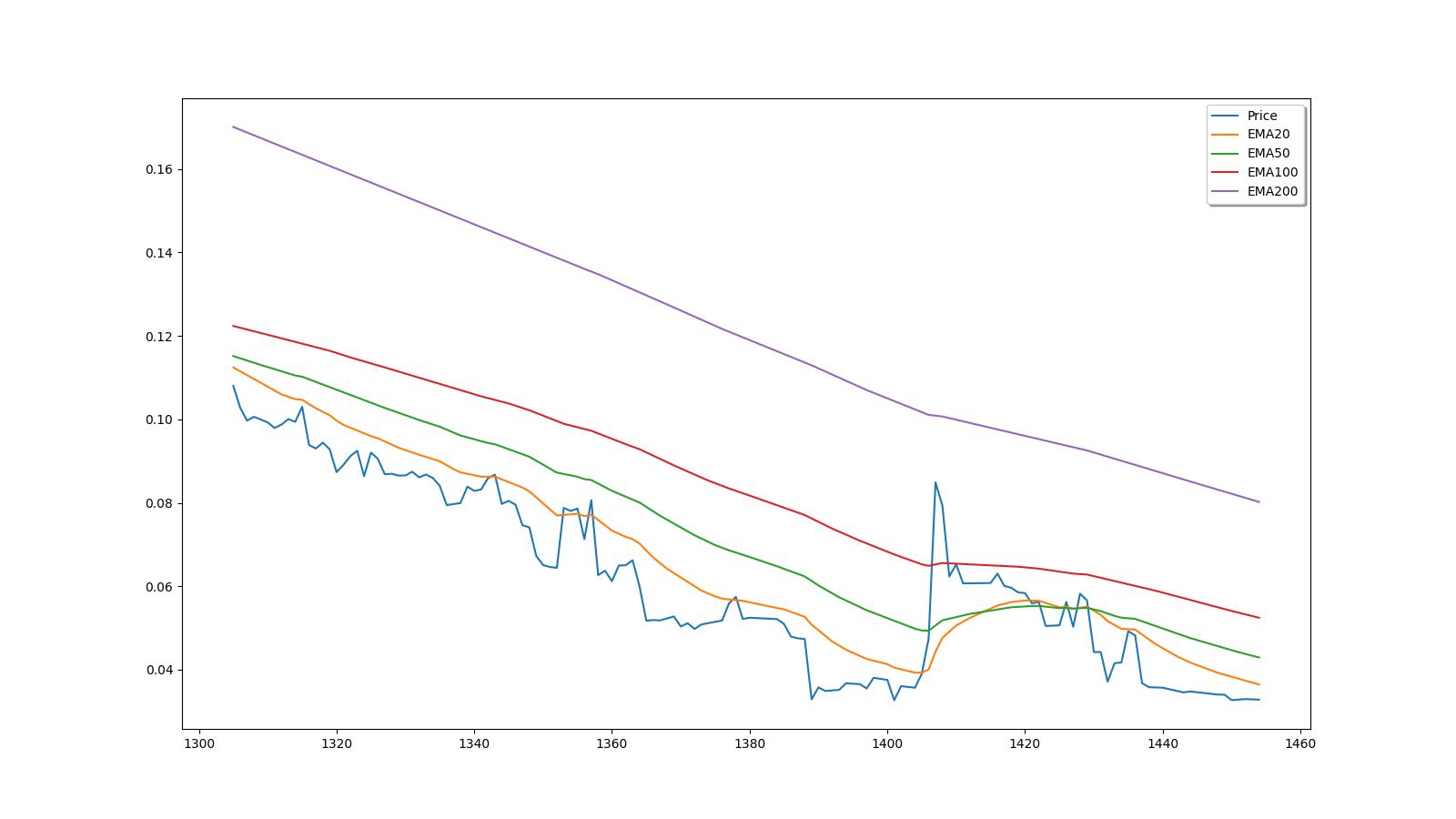 Tulip Protocol Exponential Moving Averages