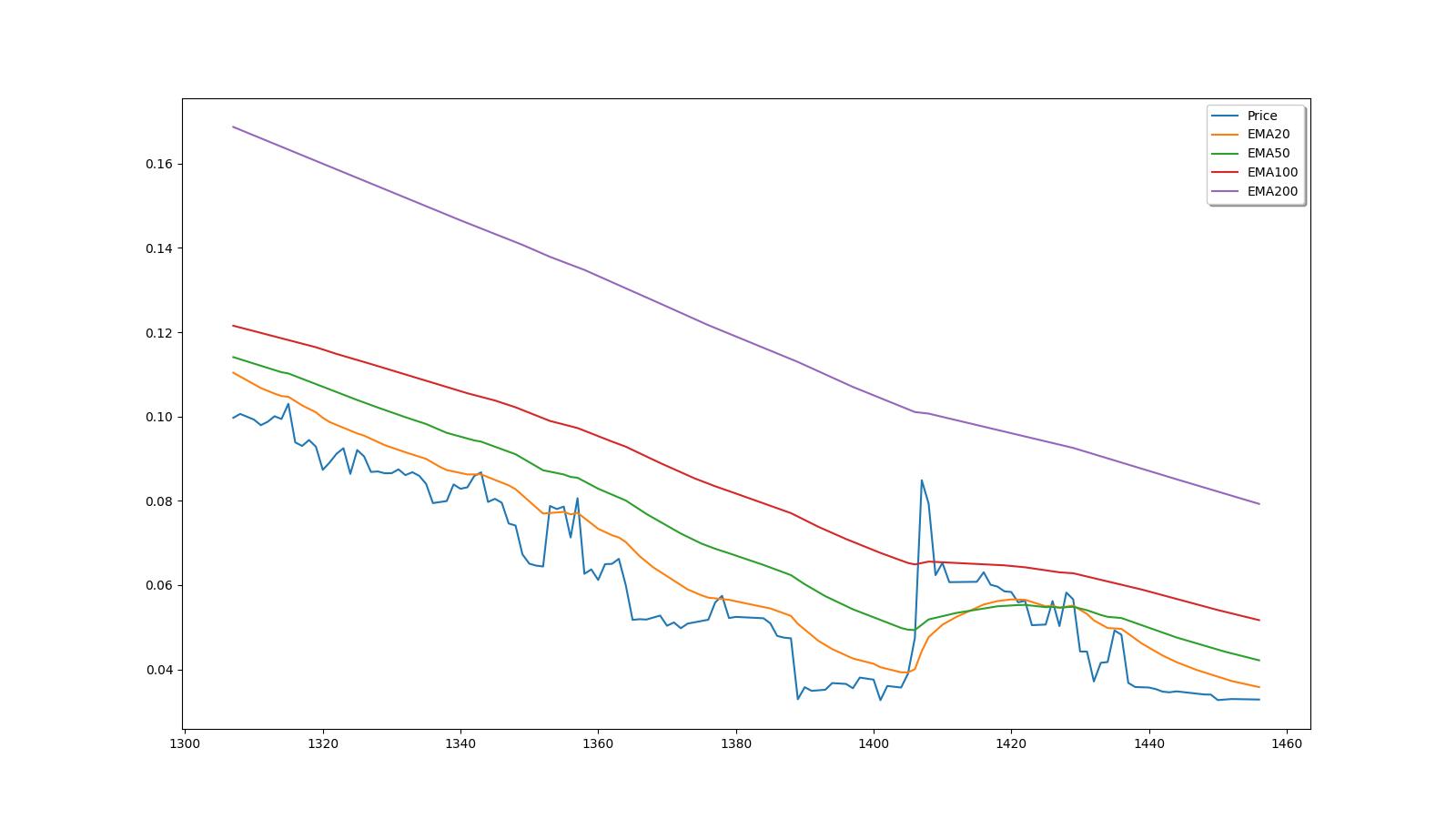 Tulip Protocol Exponential Moving Averages