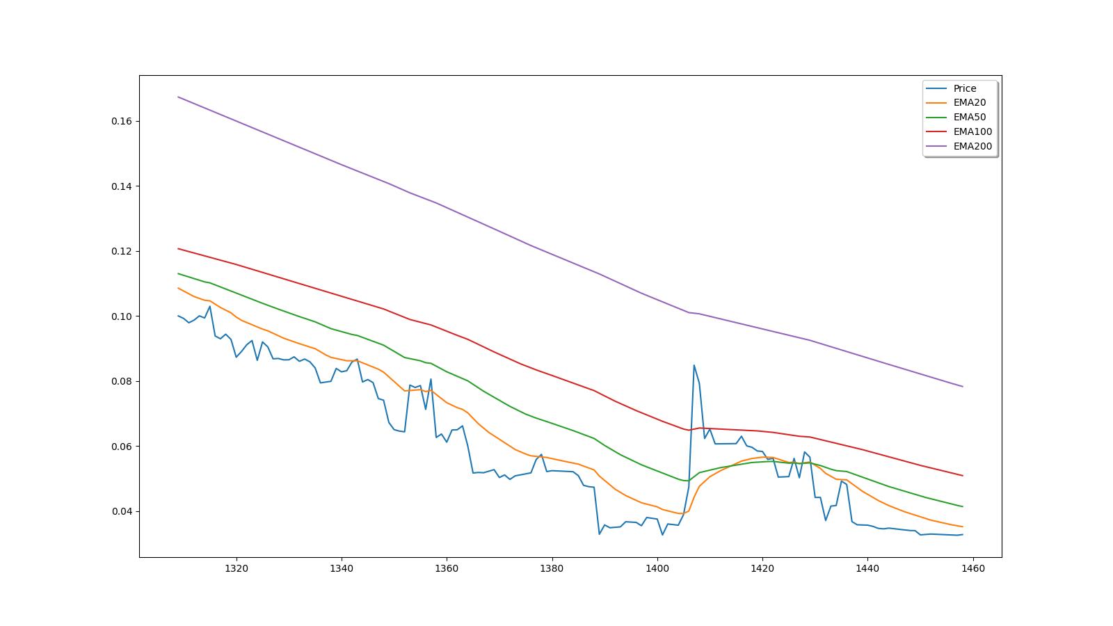 Tulip Protocol Exponential Moving Averages