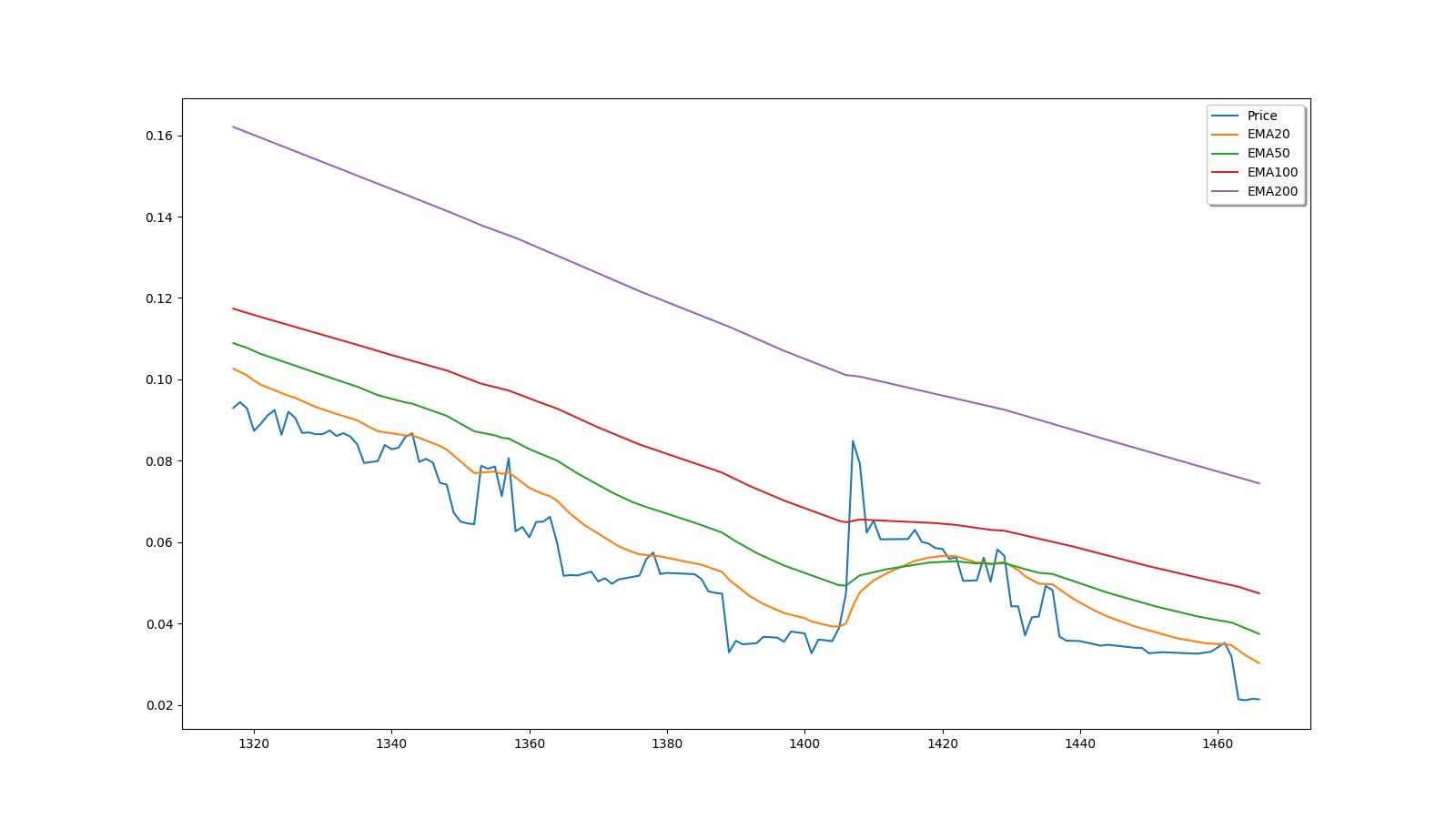 Tulip Protocol Exponential Moving Averages