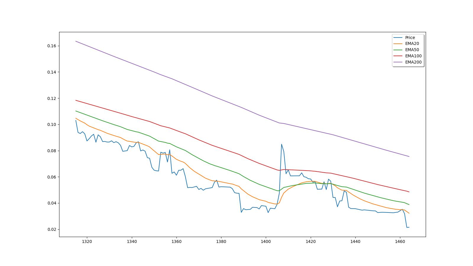 Tulip Protocol Exponential Moving Averages