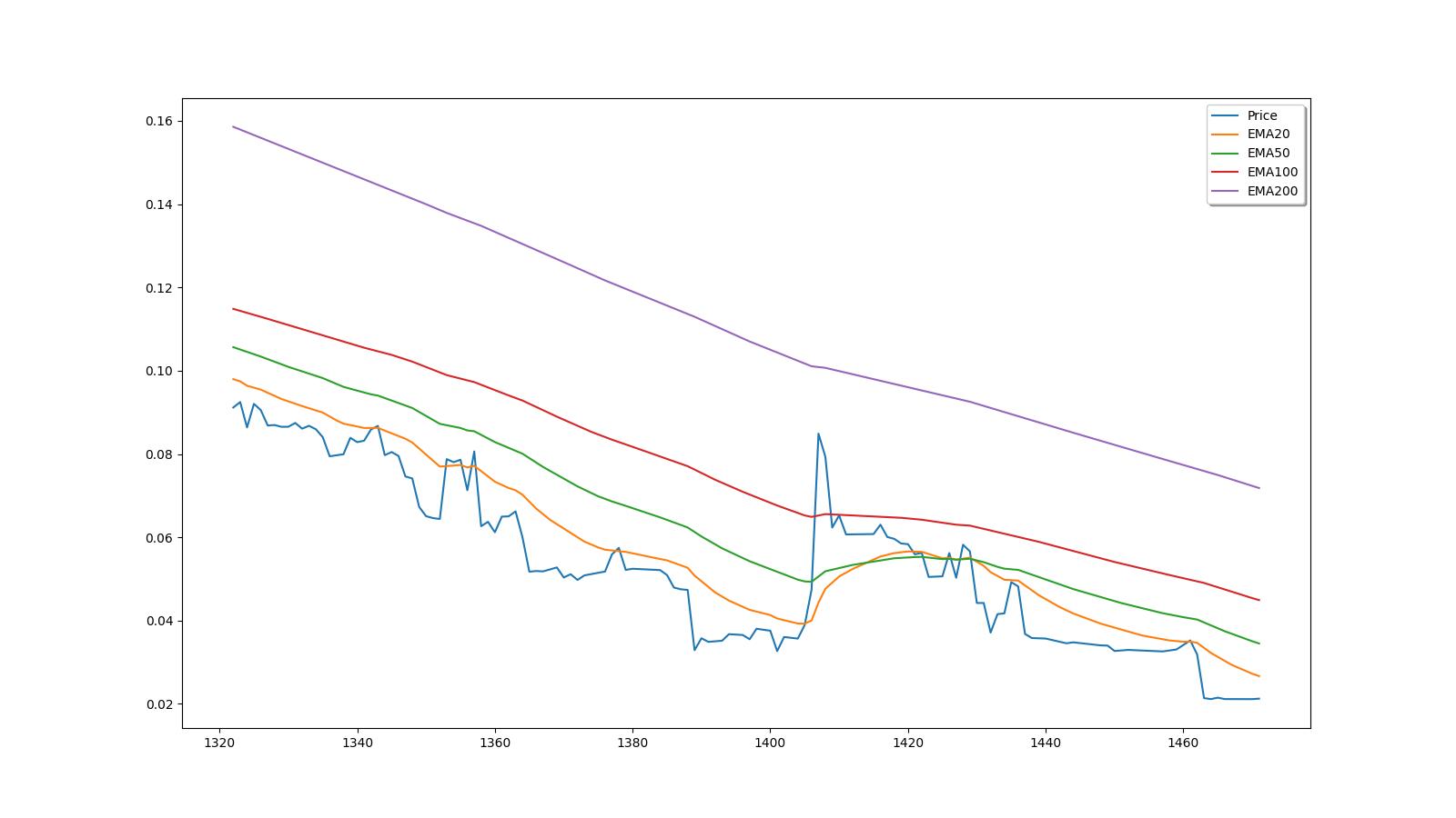 Tulip Protocol Exponential Moving Averages