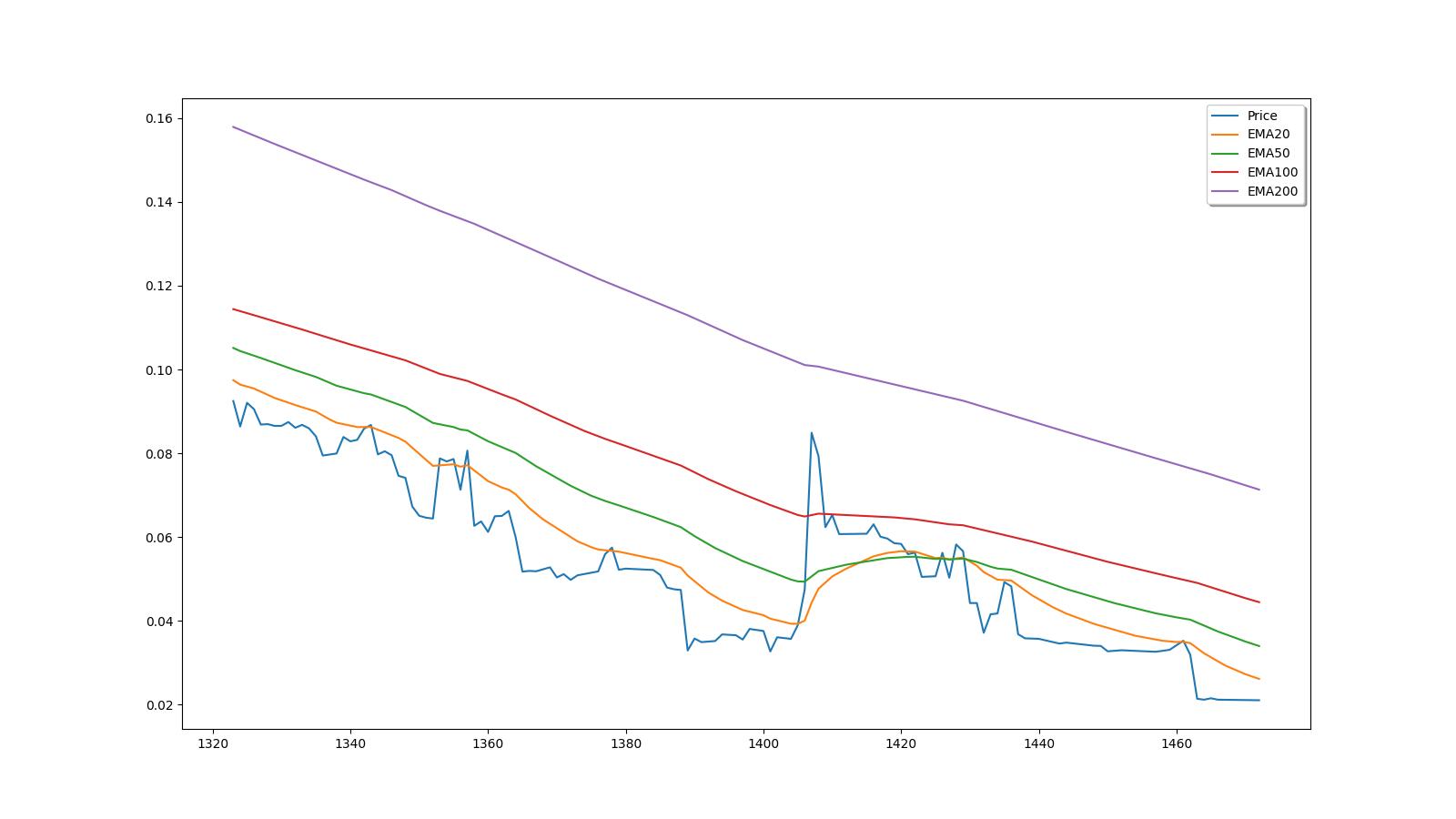 Tulip Protocol Exponential Moving Averages