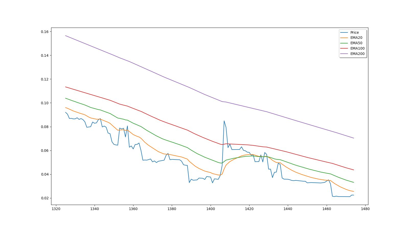 Tulip Protocol Exponential Moving Averages