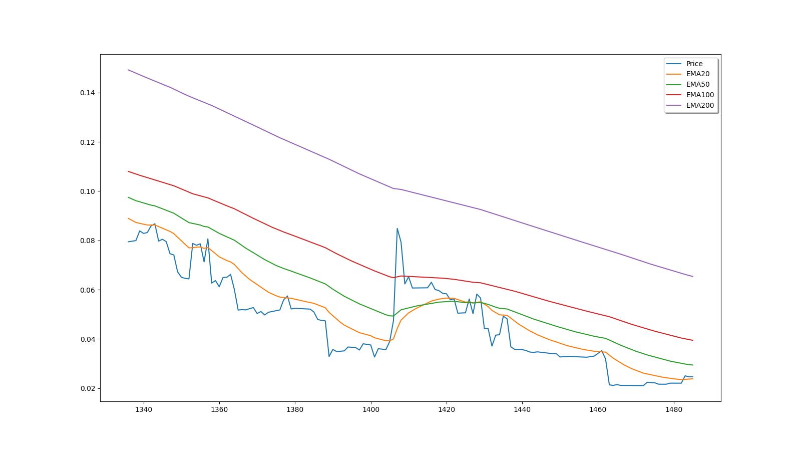 Tulip Protocol Exponential Moving Averages