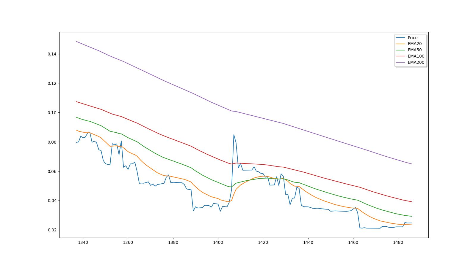 SolFarm Exponential Moving Averages