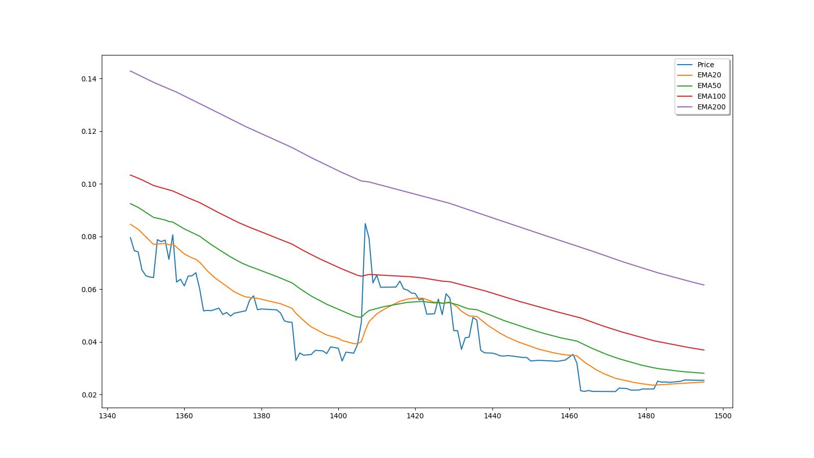 Tulip Protocol Exponential Moving Averages