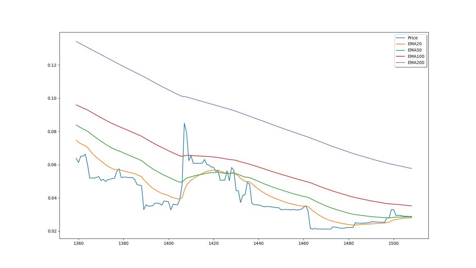 Tulip Protocol Exponential Moving Averages