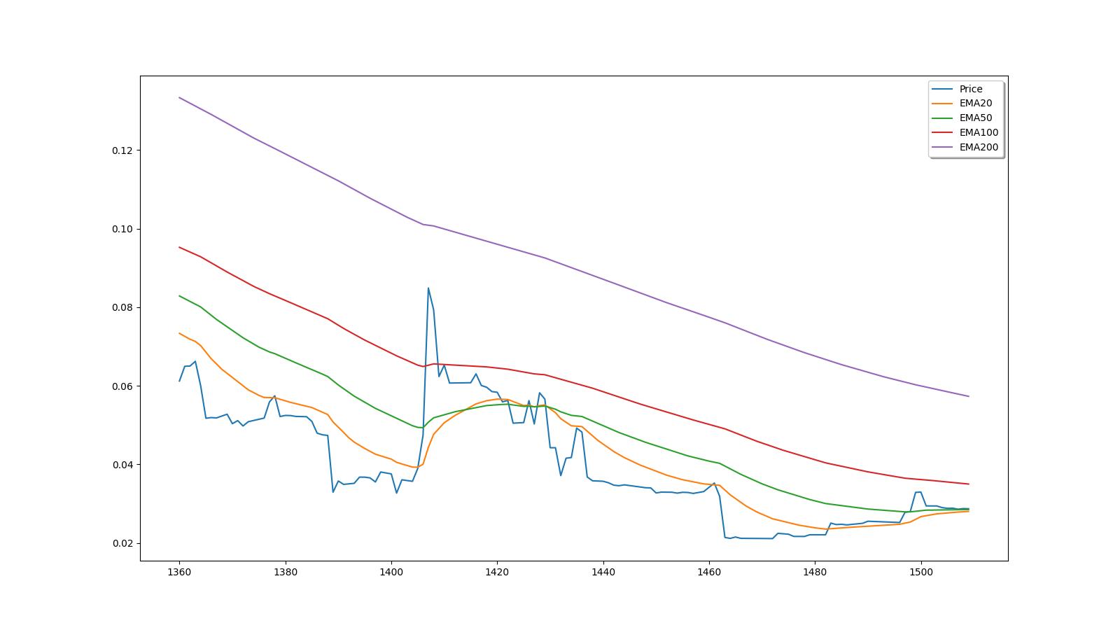 Tulip Protocol Exponential Moving Averages