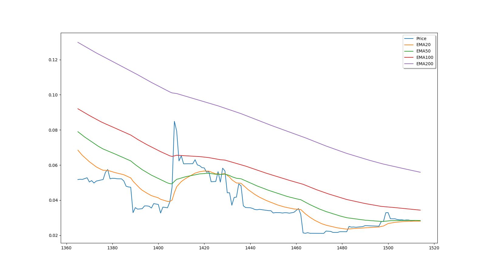 Tulip Protocol Exponential Moving Averages