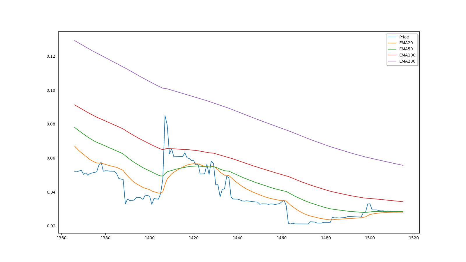 Tulip Protocol Exponential Moving Averages