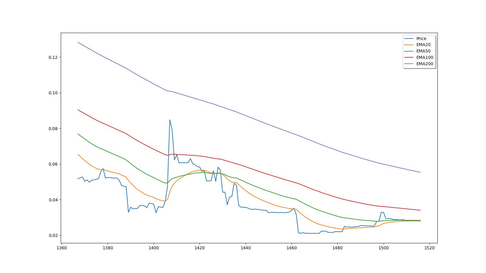 Tulip Protocol Exponential Moving Averages