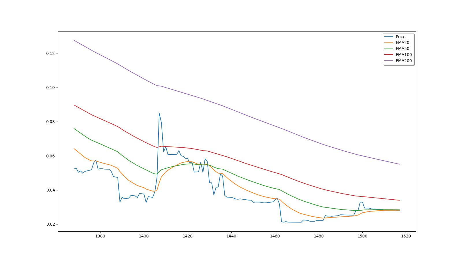 Tulip Protocol Exponential Moving Averages