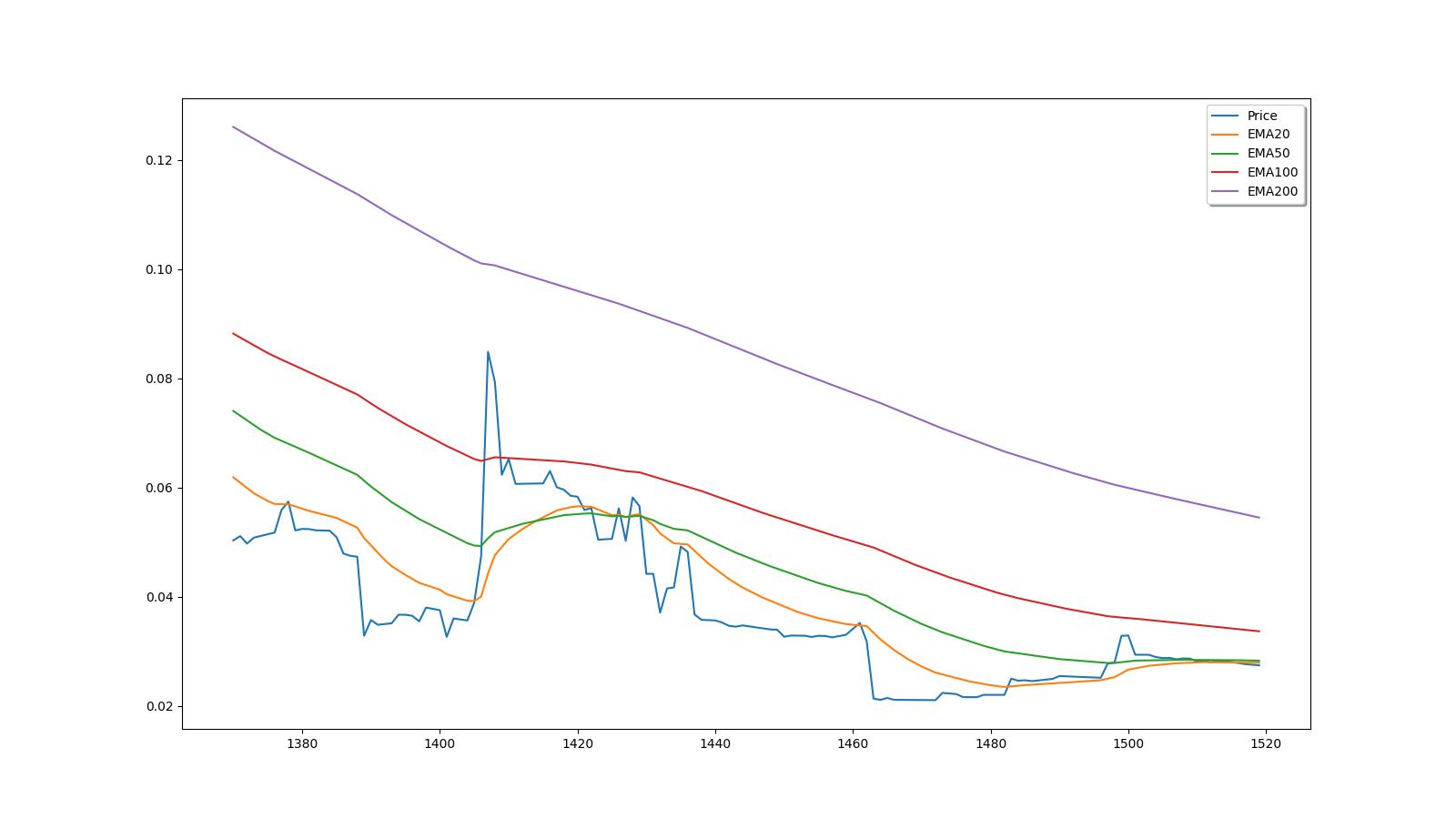 Tulip Protocol Exponential Moving Averages