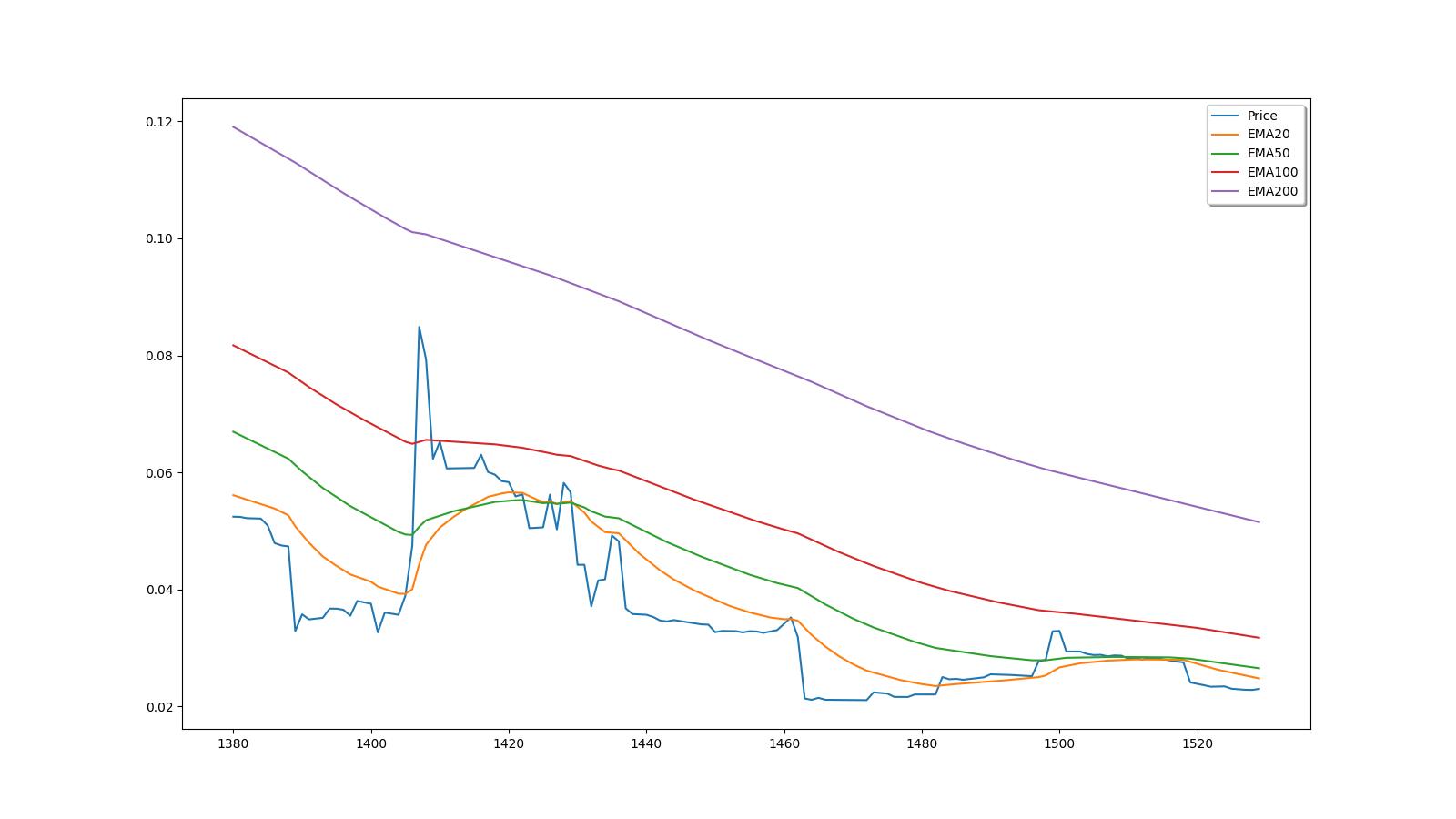 Tulip Protocol Exponential Moving Averages