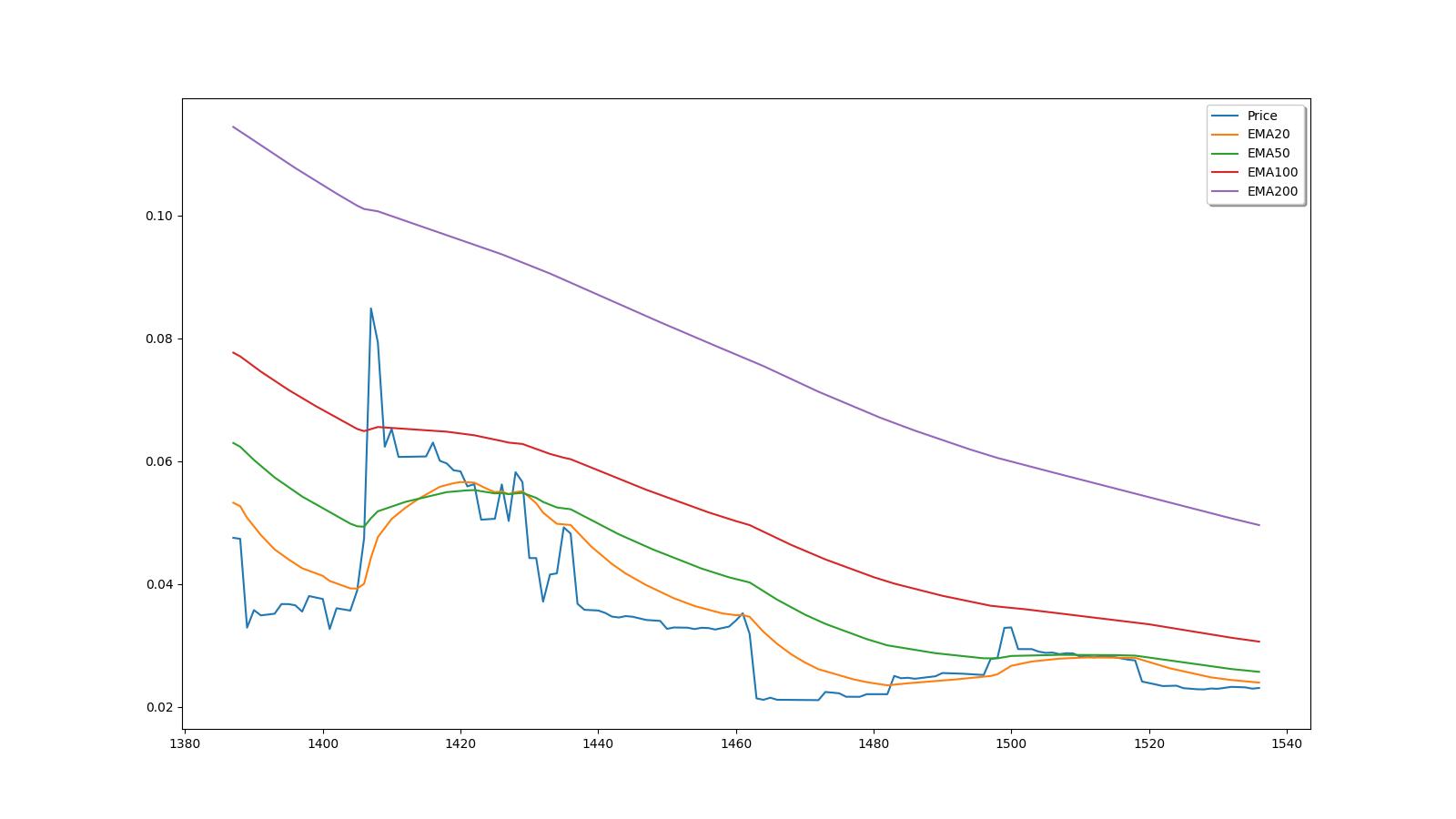 Tulip Protocol Exponential Moving Averages