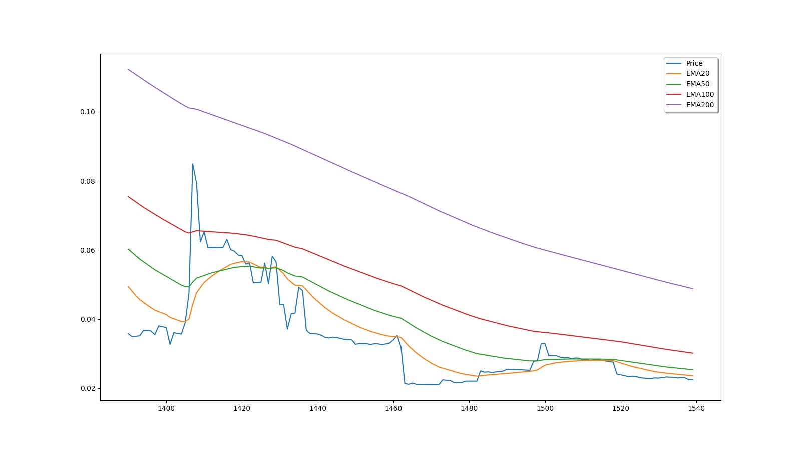 Tulip Protocol Exponential Moving Averages