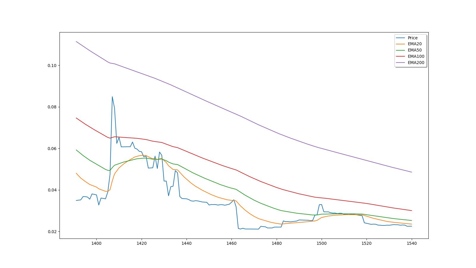 Tulip Protocol Exponential Moving Averages