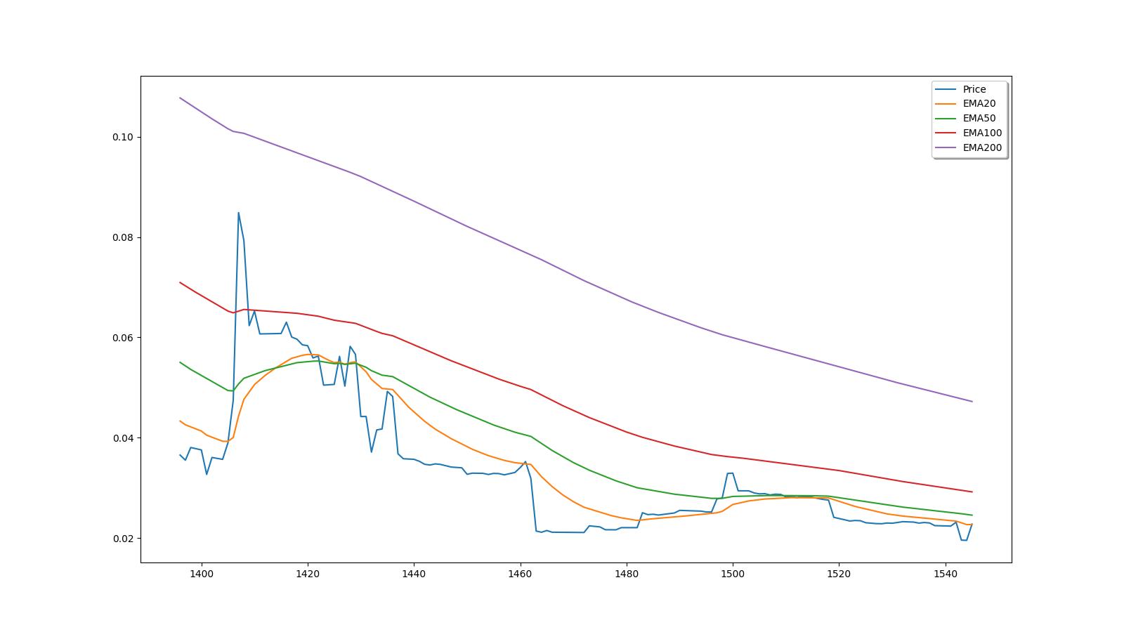 SolFarm Exponential Moving Averages