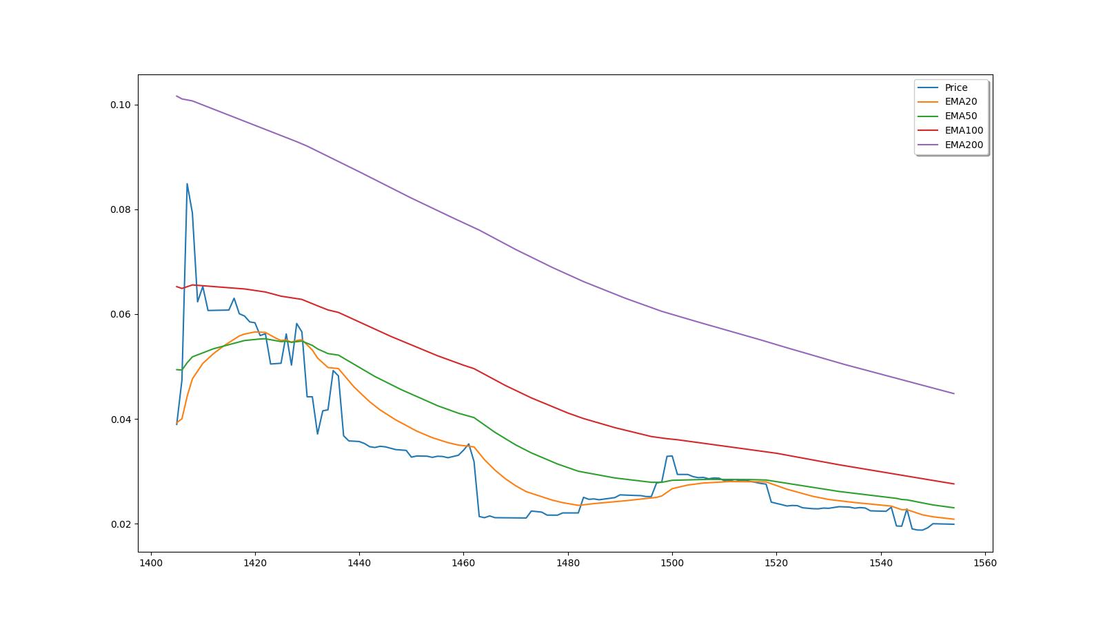 Tulip Protocol Exponential Moving Averages