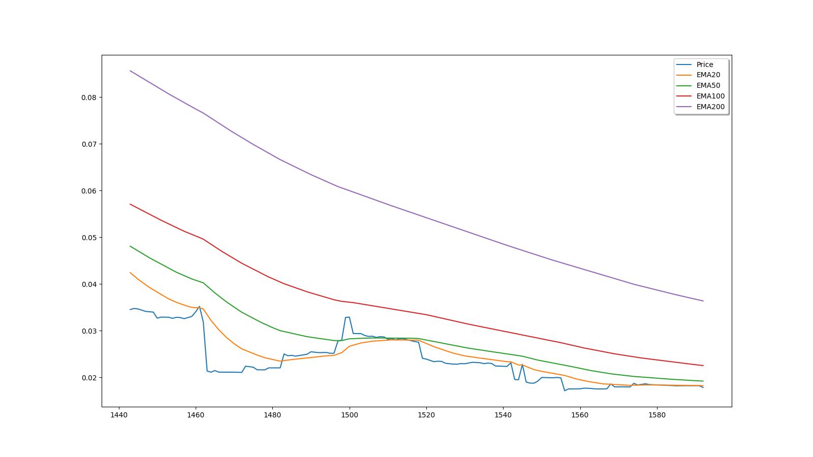 Tulip Protocol Exponential Moving Averages