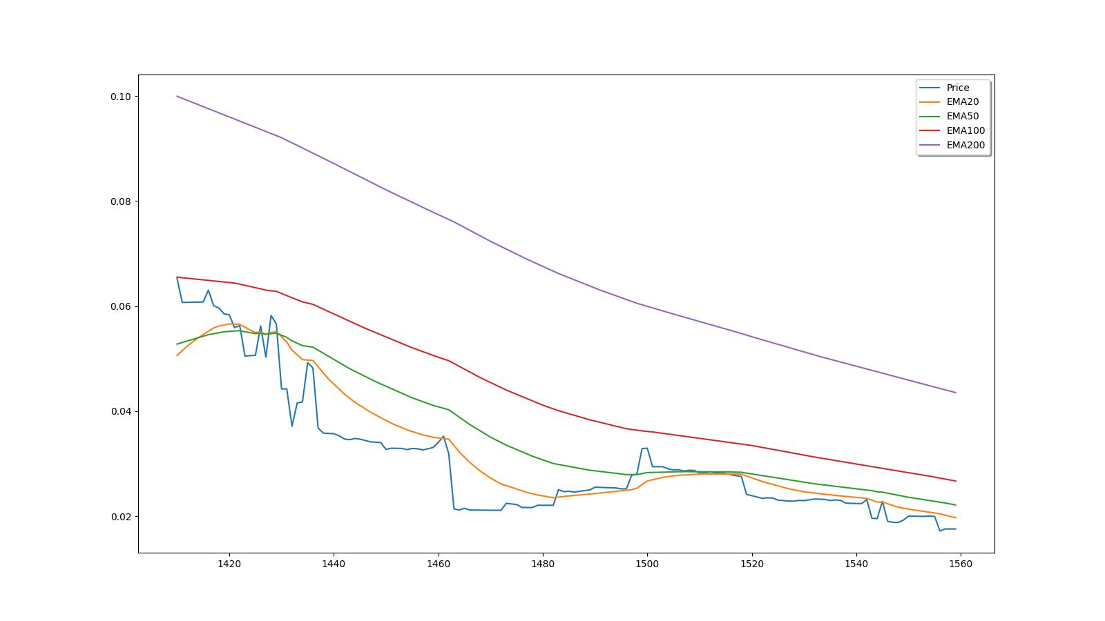 Tulip Protocol Exponential Moving Averages