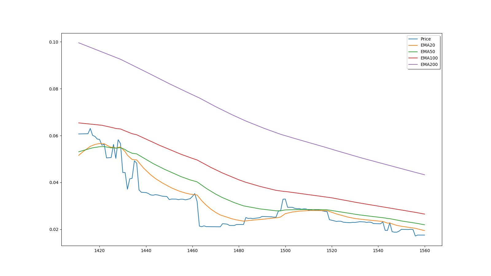 Tulip Protocol Exponential Moving Averages