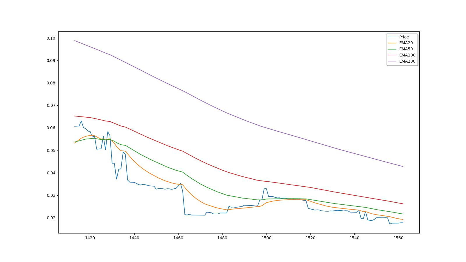 Tulip Protocol Exponential Moving Averages