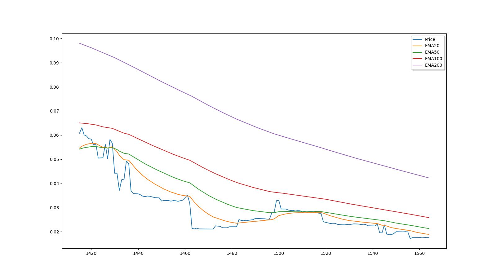 Tulip Protocol Exponential Moving Averages